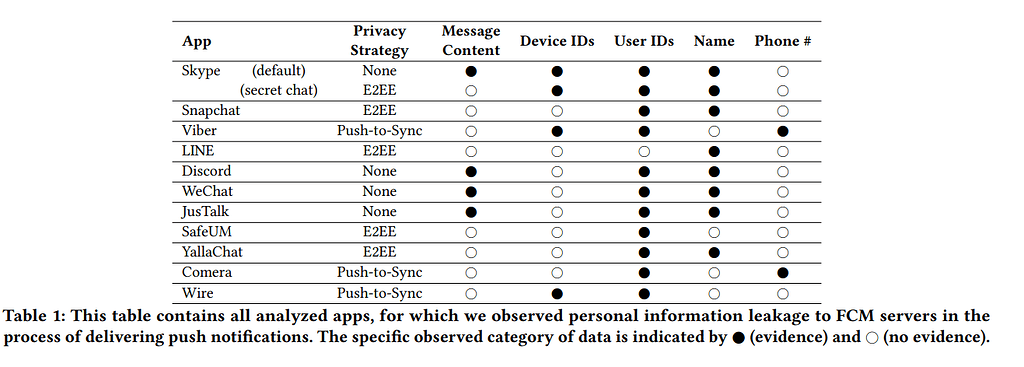 How Secure Messaging Apps Leak Sensitive Data To Push Notification Services Privacy Privacy