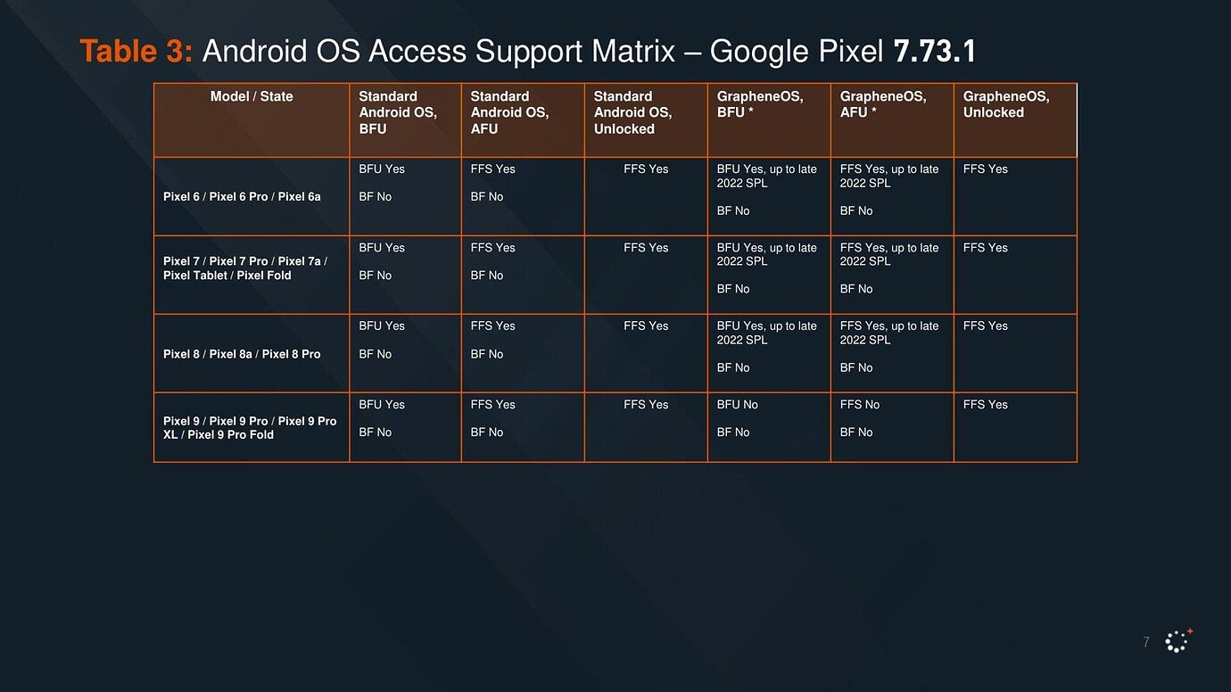 Updated Cellebrite Google Pixel Matrix Leak February 2025 - General ...