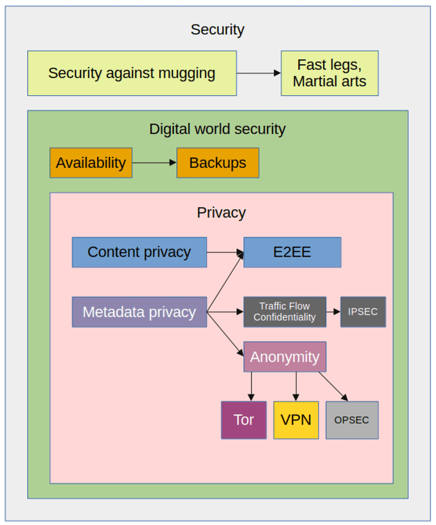 The collective misunderstanding of Privacy vs Security vs Anonymity ...